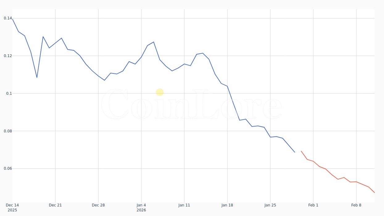 Predicción del precio a corto plazo de Domani Protocol