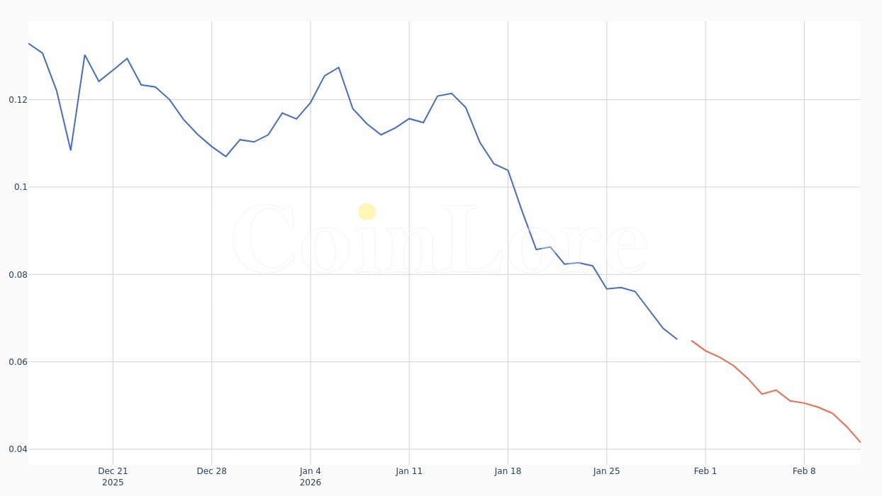 Domani Protocol краткосрочный прогноз курса