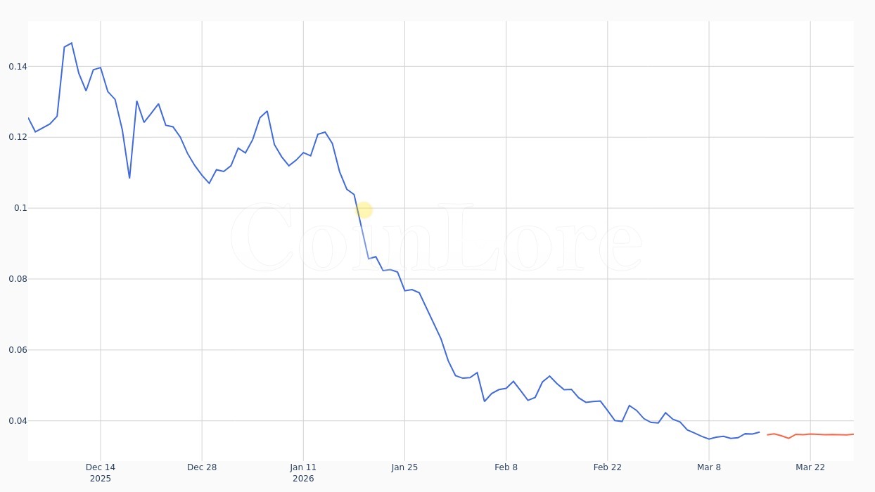 Domani Protocol kısa vadeli fiyat tahmini