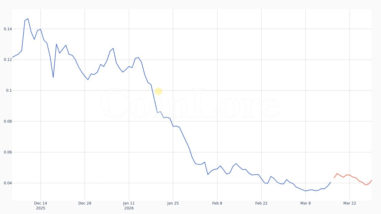 Domani Protocol краткосрочный прогноз курса