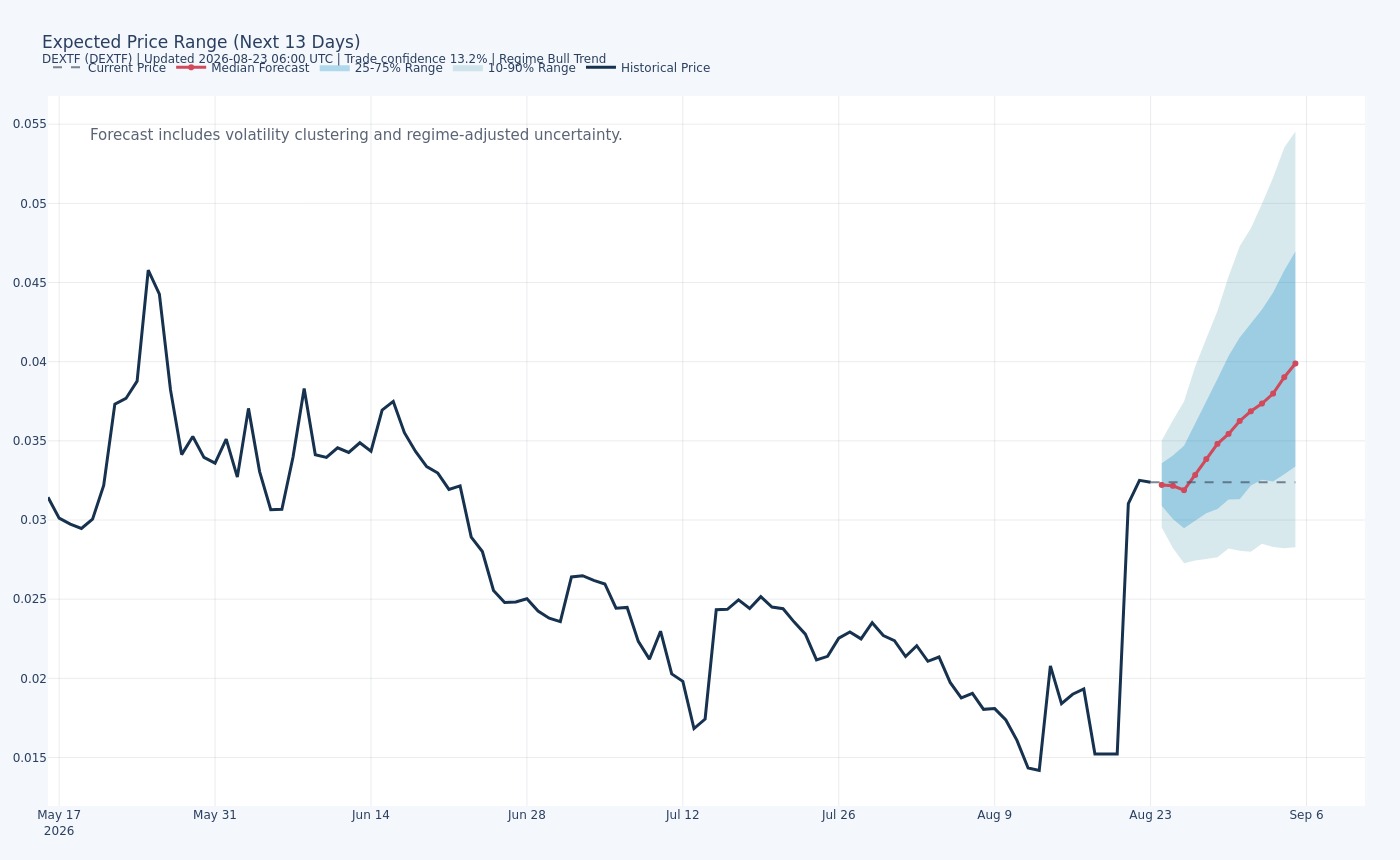 Domani Protocol price forecast next 13 days with confidence range and prediction bands