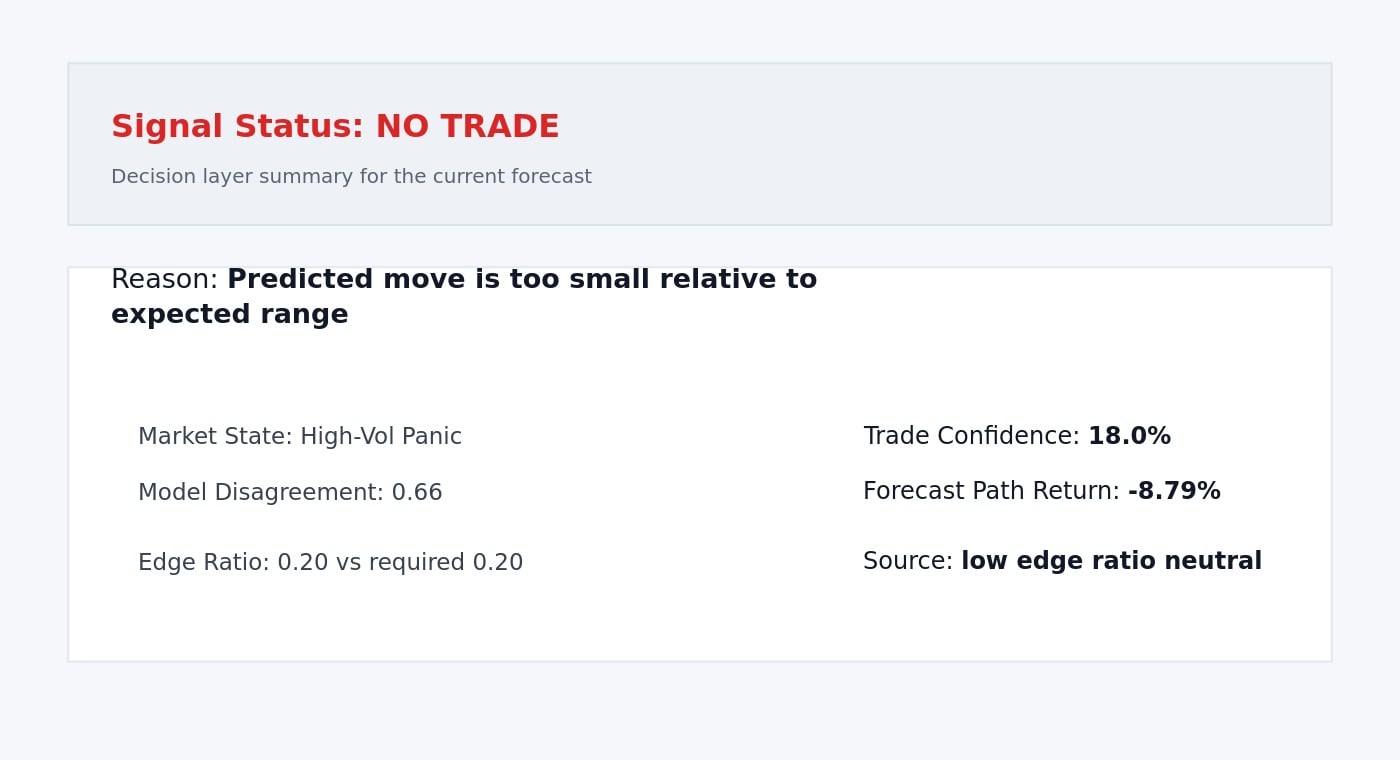 Domani Protocol trading signal and forecast decision with confidence and market conditions