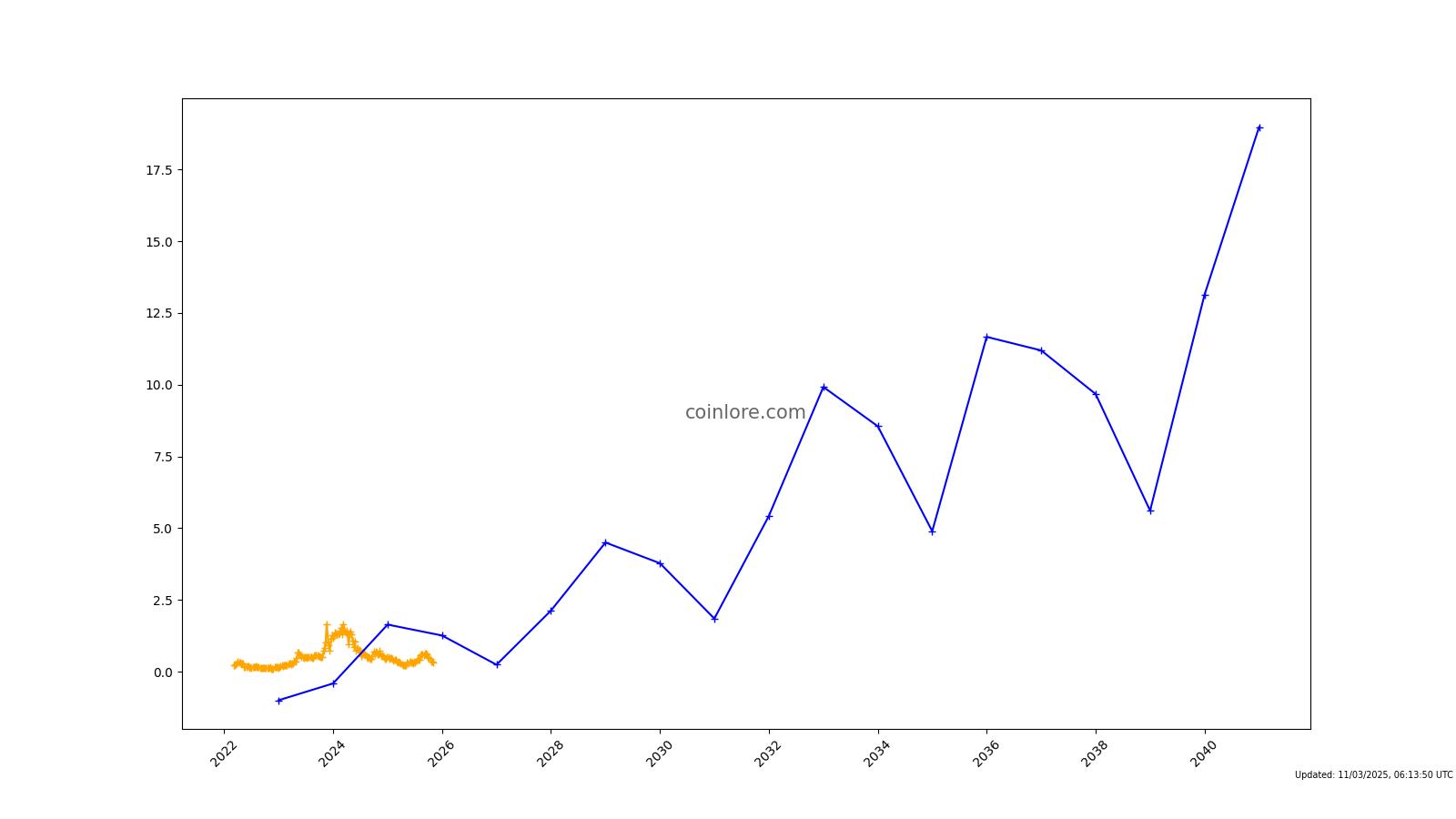 DexTools price prediction long-term