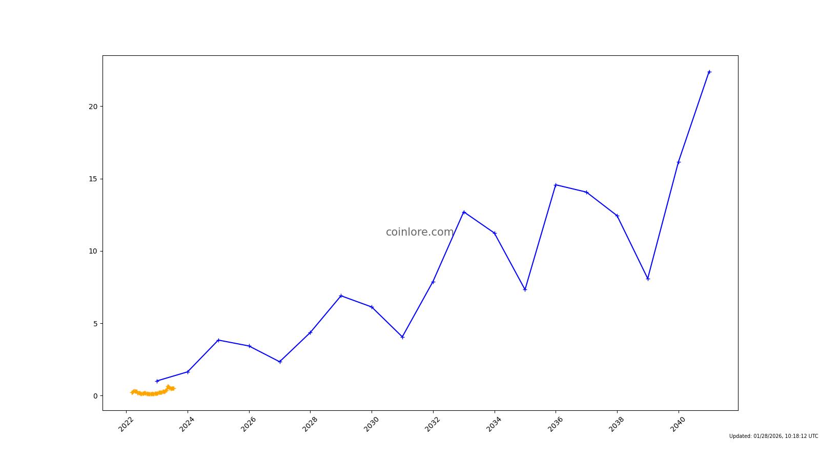 DexTools uzun vadeli fiyat tahmini
