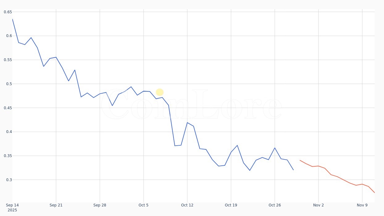 DexTools краткосрочный прогноз курса
