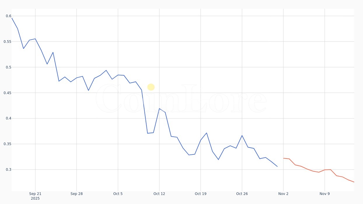 DexTools kurzfristige Kurs prognose