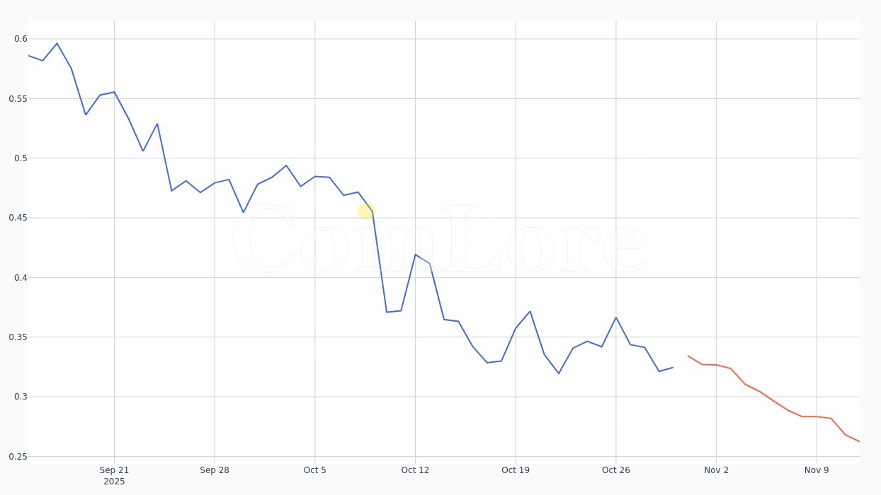 Predicción del precio a corto plazo de DexTools