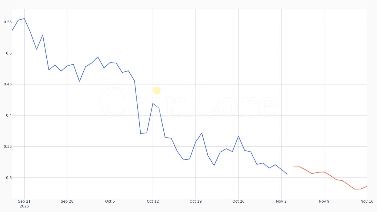 DexTools short-term price prediction