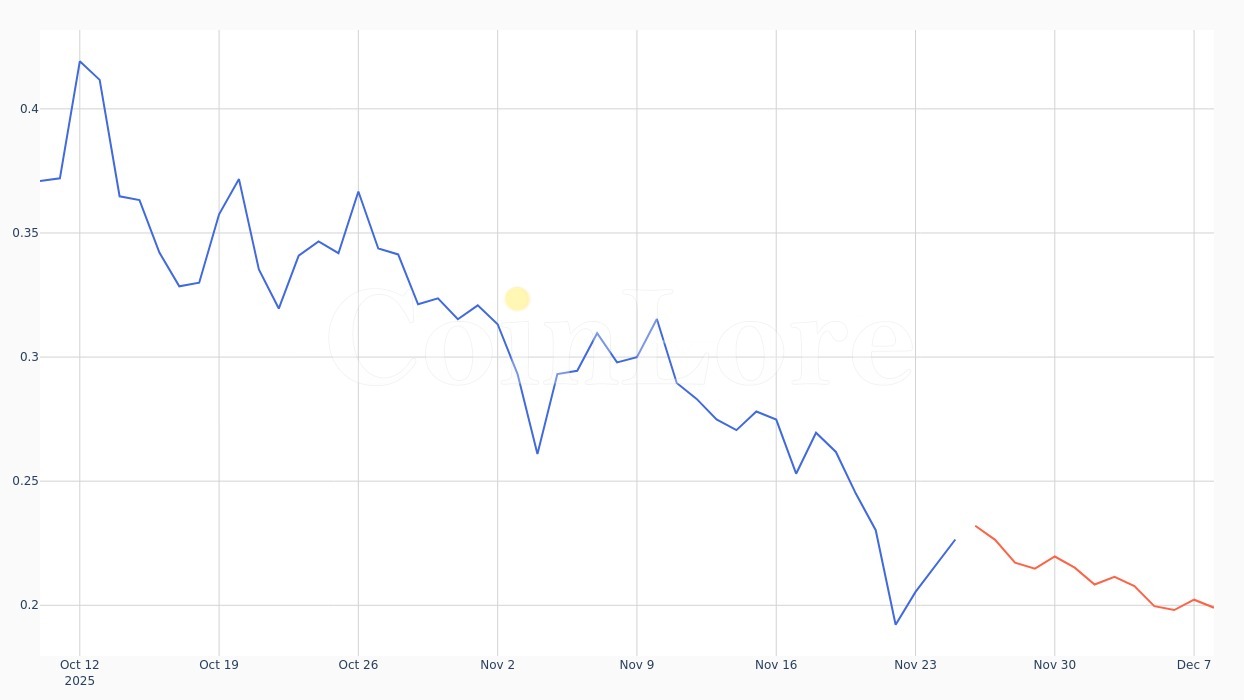 DexTools short-term price prediction
