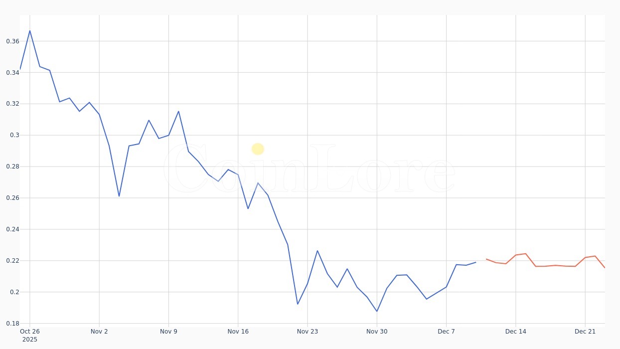 DexTools short-term price prediction