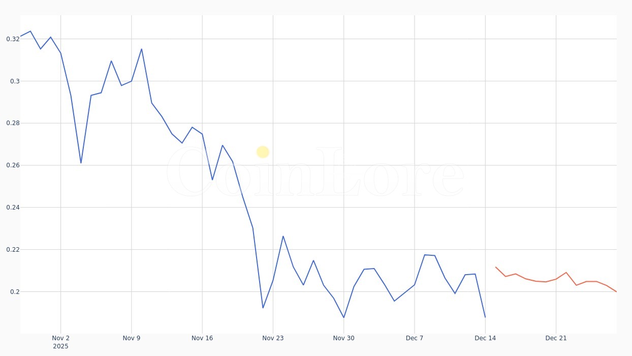 Predicción del precio a corto plazo de DexTools