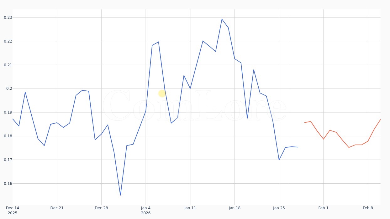 DexTools краткосрочный прогноз курса