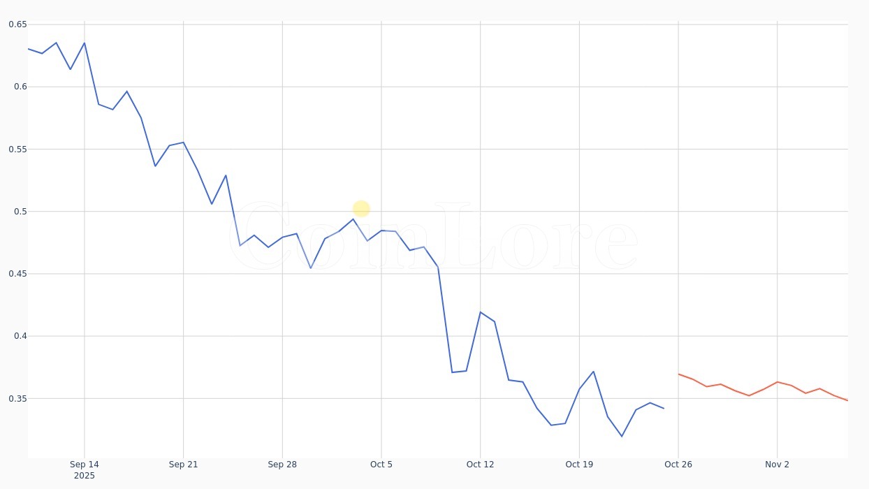 Predicción del precio a corto plazo de DexTools