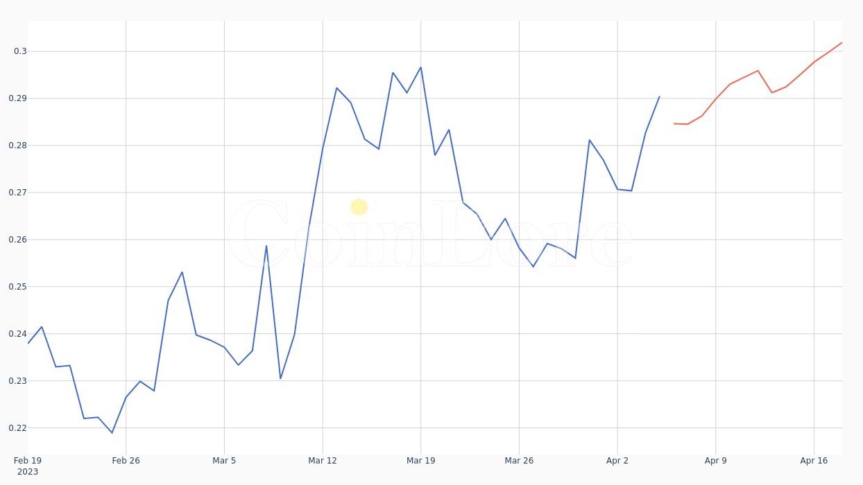 DexTools kısa vadeli fiyat tahmini