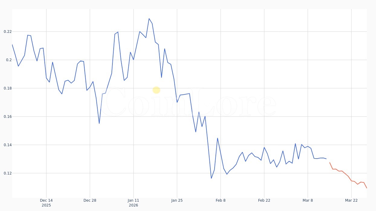 DexTools краткосрочный прогноз курса