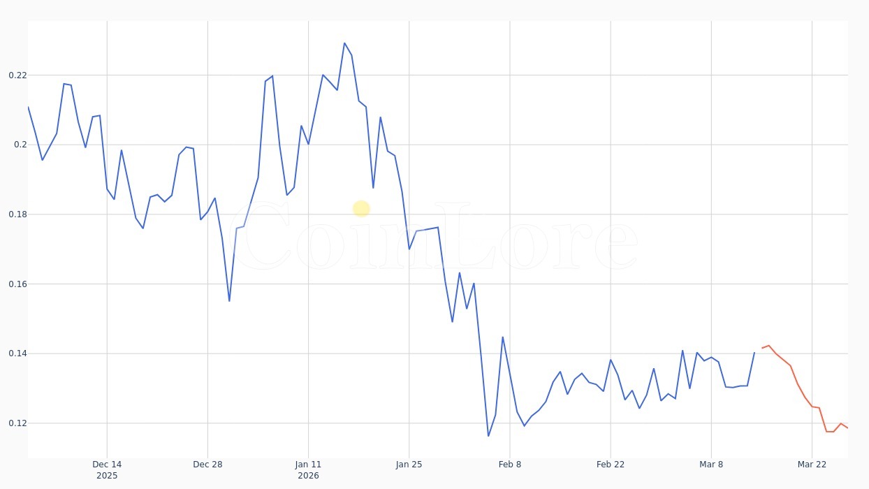 Predicción del precio a corto plazo de DexTools