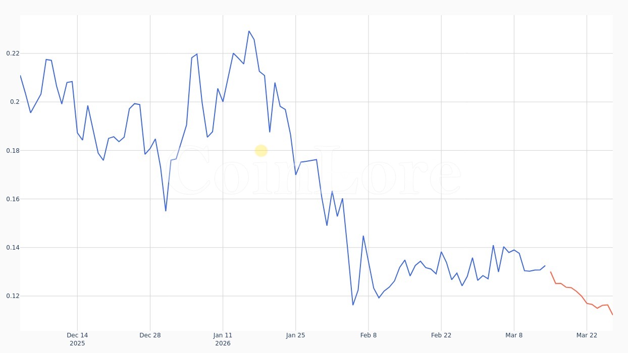 DexTools kısa vadeli fiyat tahmini