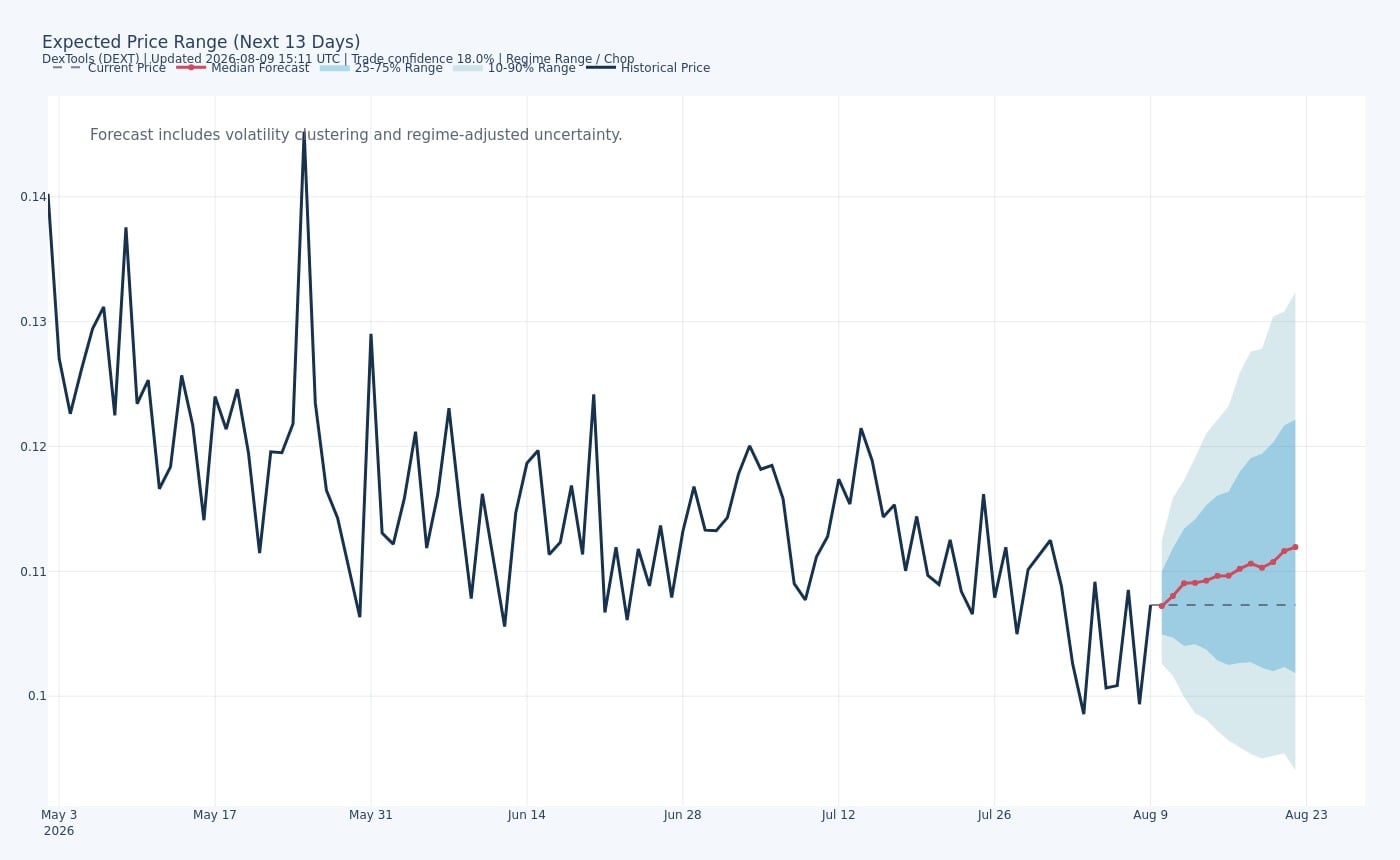 DexTools price forecast next 13 days with confidence range and prediction bands