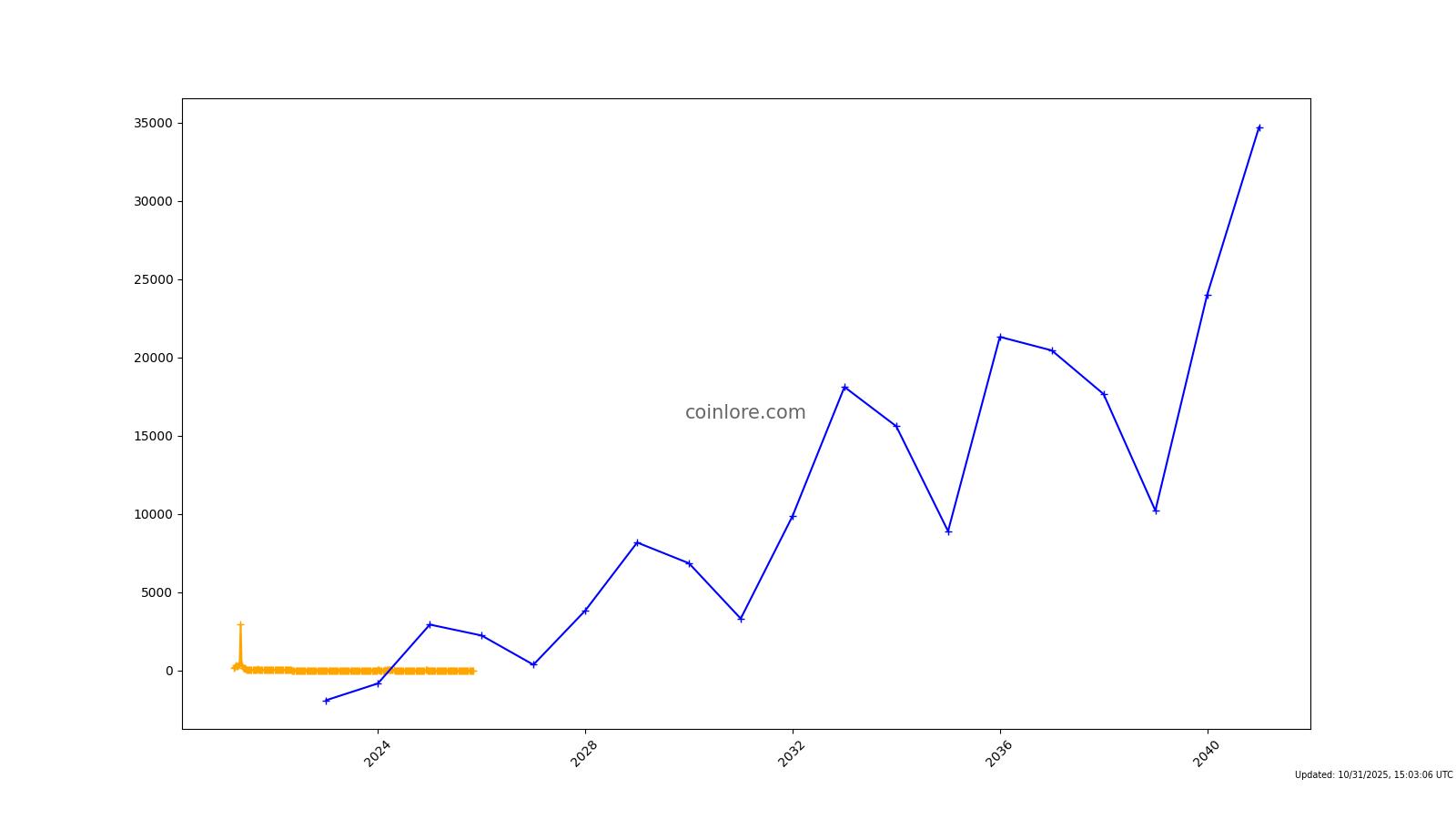 Internet Computer (IOU)-Kursprognose langfristig