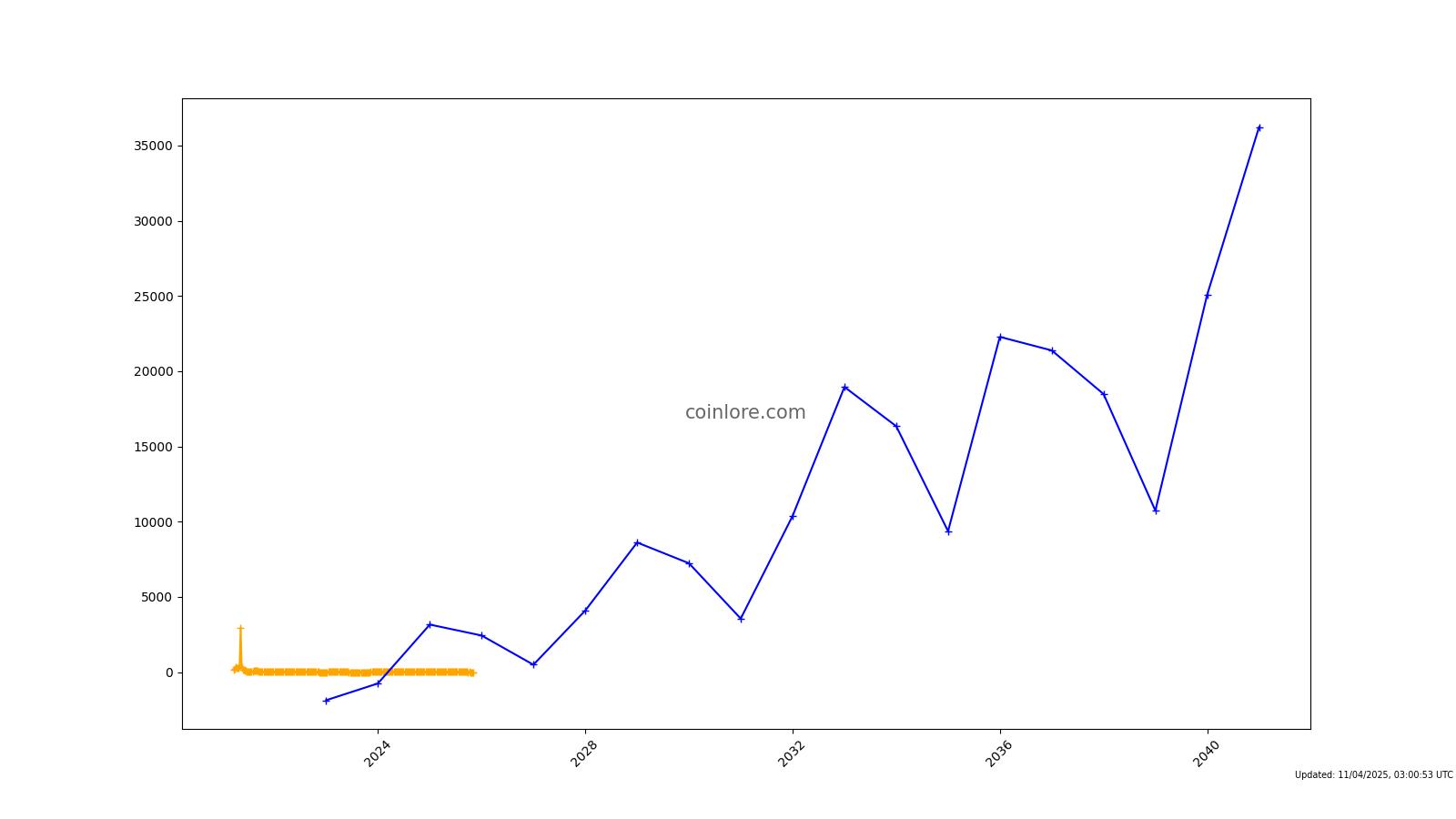 Internet Computer (IOU) price prediction long-term