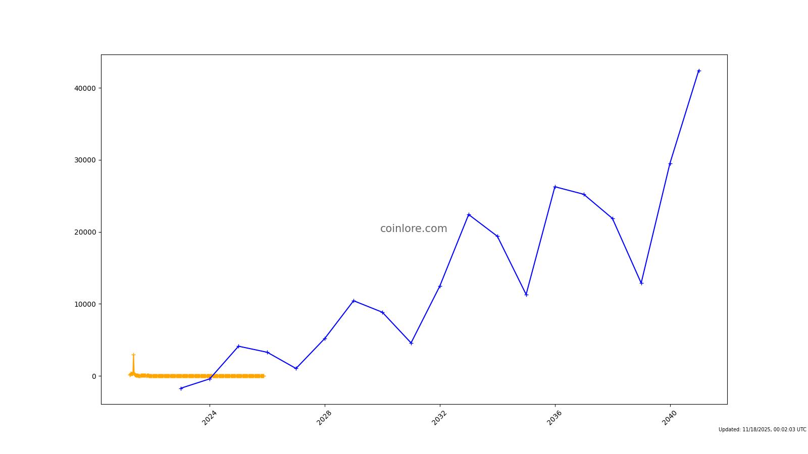 Internet Computer (IOU) price prediction long-term