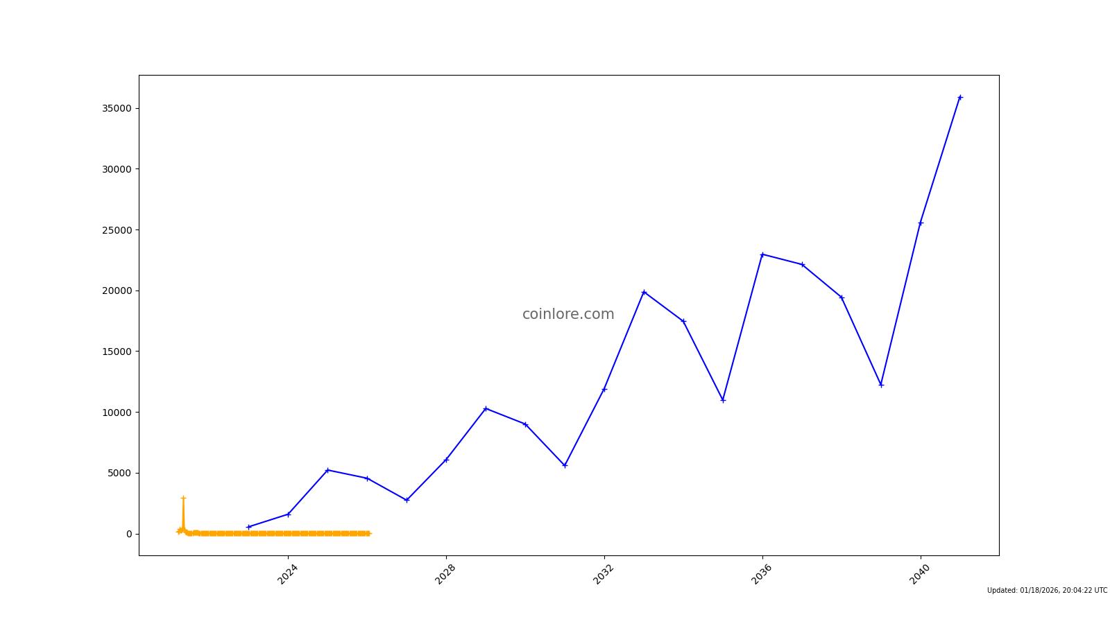 Internet Computer (IOU) uzun vadeli fiyat tahmini