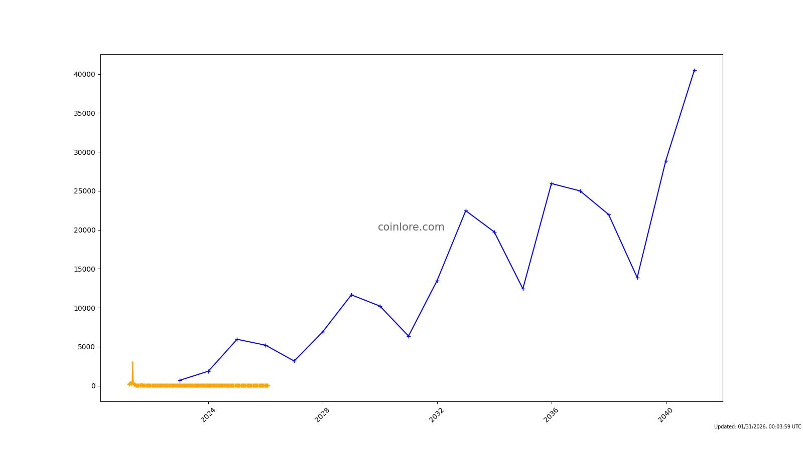 Internet Computer (IOU) долгосрочные прогноз курса