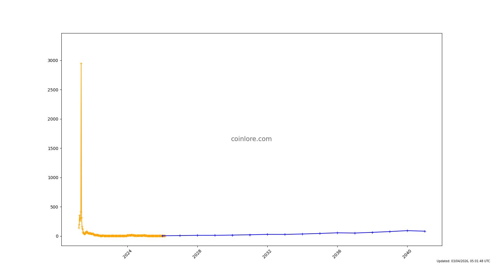 Predicción del precio de Internet Computer (IOU) a largo plazo