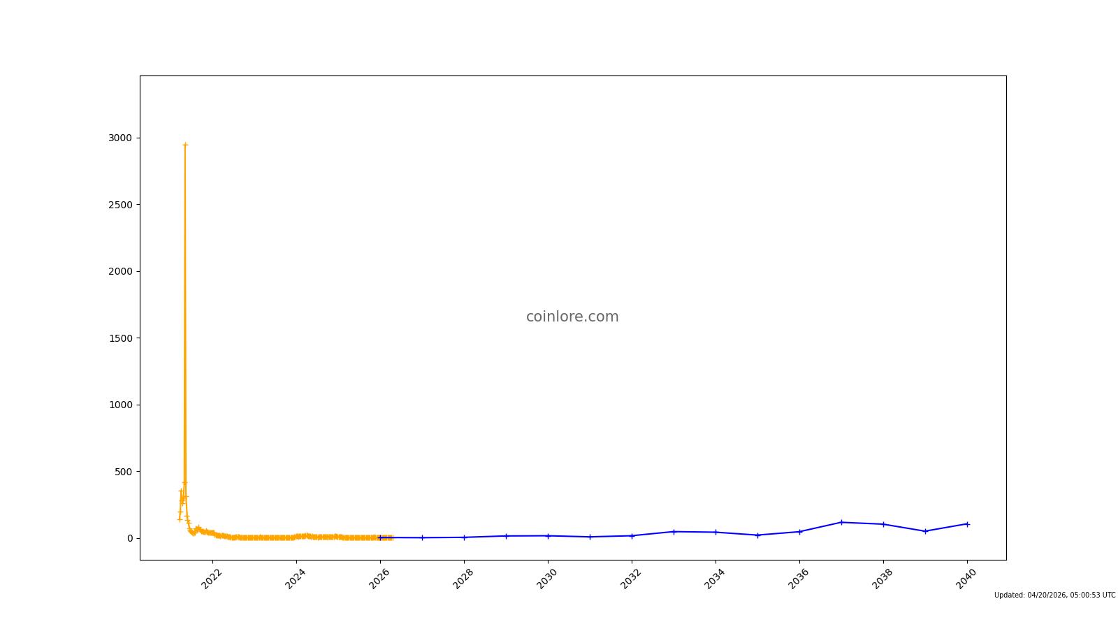 Predicción del precio de Internet Computer (IOU) a largo plazo