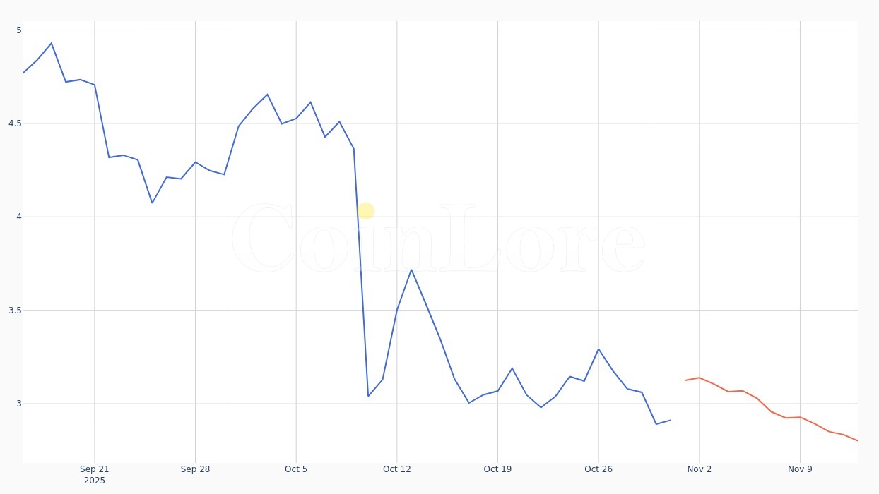 Internet Computer (IOU) краткосрочный прогноз курса