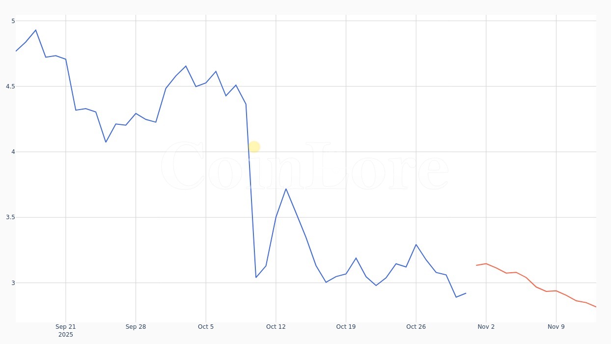 Internet Computer (IOU) kurzfristige Kurs prognose