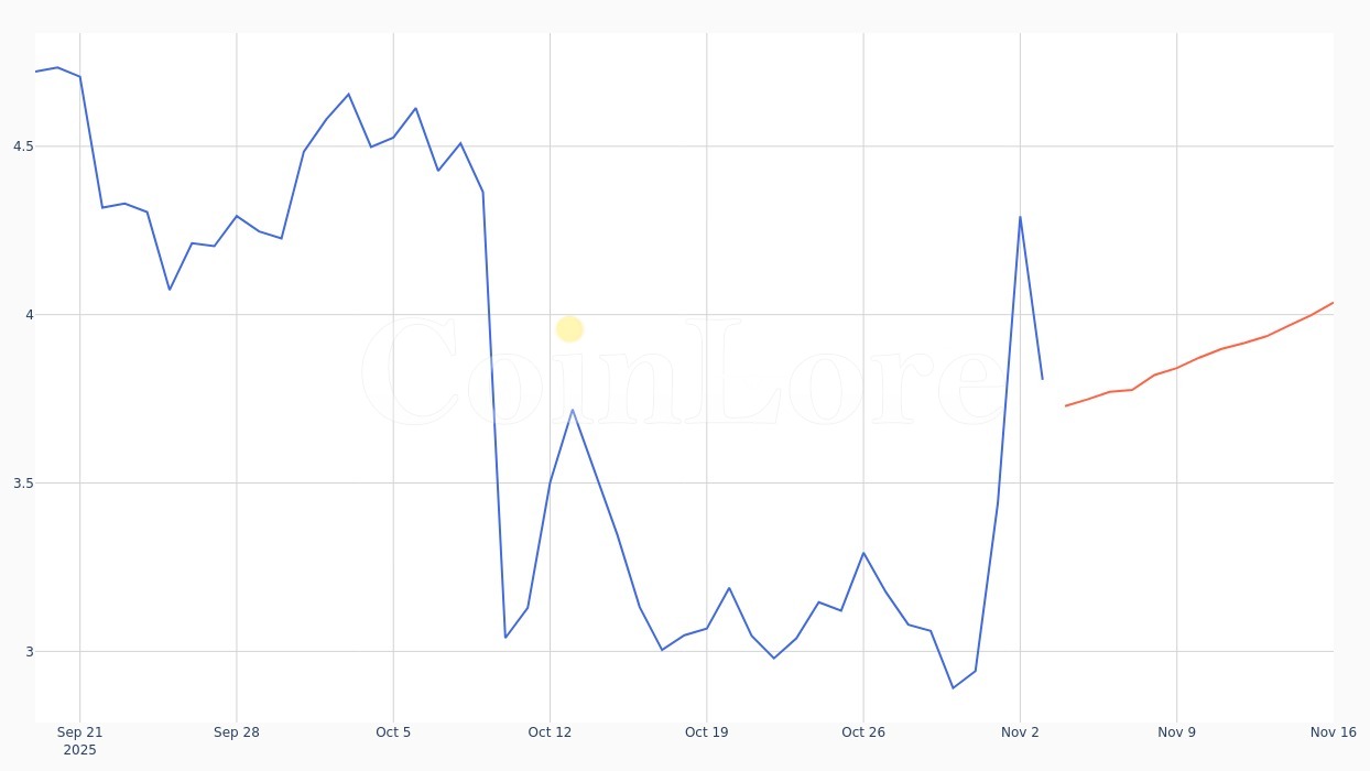 Internet Computer (IOU) short-term price prediction
