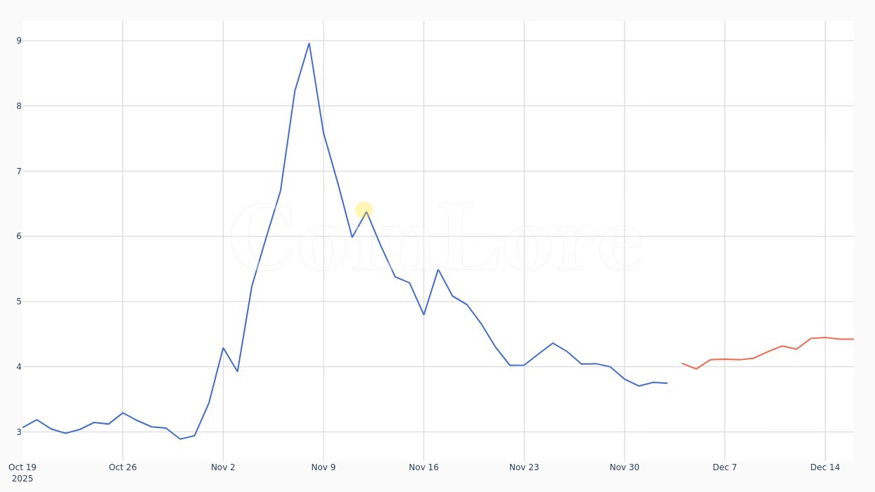 Predicción del precio a corto plazo de Internet Computer (IOU)