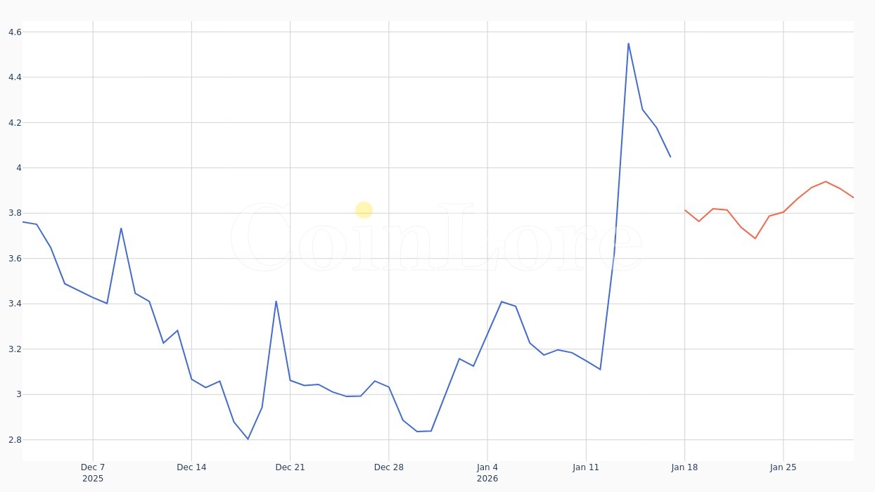 Predicción del precio a corto plazo de Internet Computer (IOU)