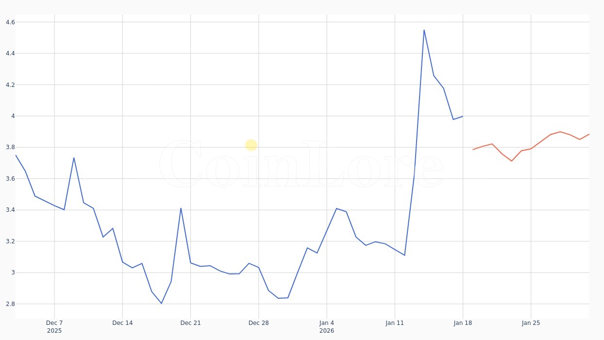 Internet Computer (IOU) kısa vadeli fiyat tahmini
