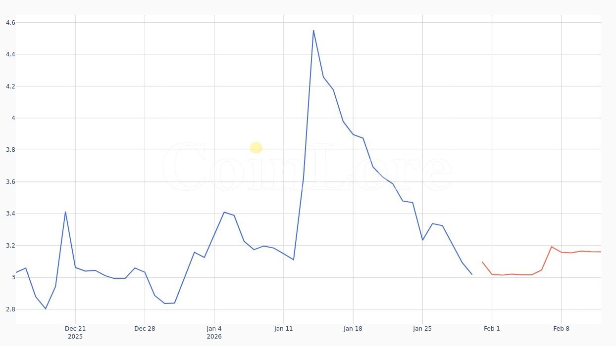 Internet Computer (IOU) краткосрочный прогноз курса