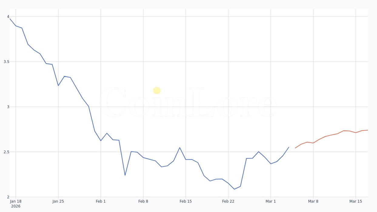 Predicción del precio a corto plazo de Internet Computer (IOU)