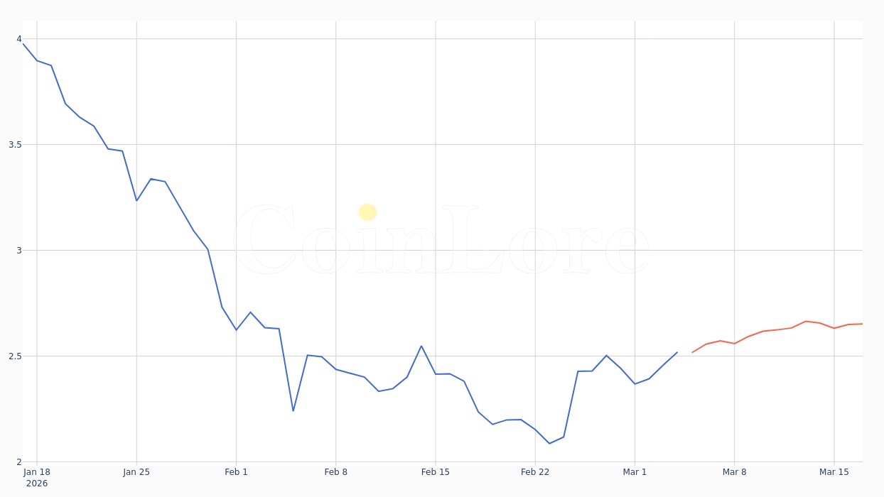 Internet Computer (IOU) kısa vadeli fiyat tahmini