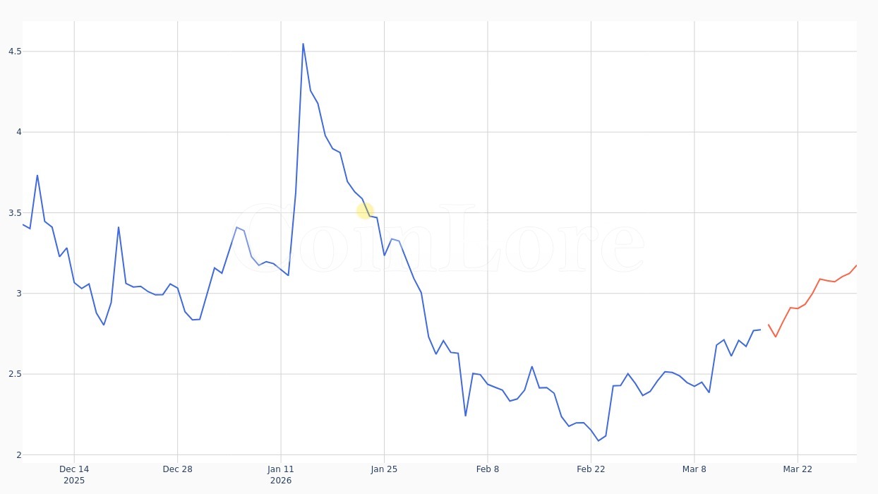 Internet Computer (IOU) краткосрочный прогноз курса