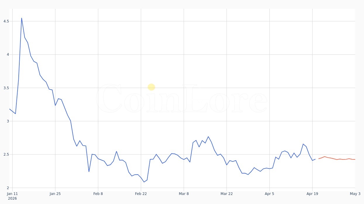 Predicción del precio a corto plazo de Internet Computer (IOU)