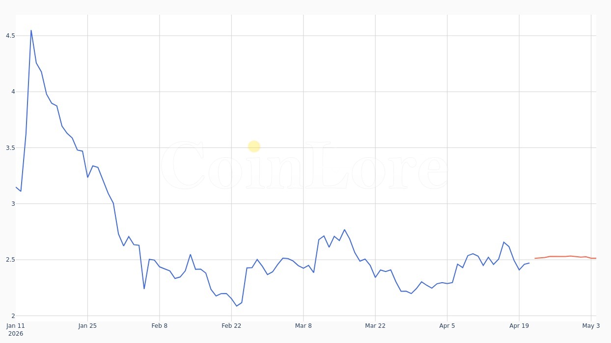 Internet Computer (IOU) kısa vadeli fiyat tahmini