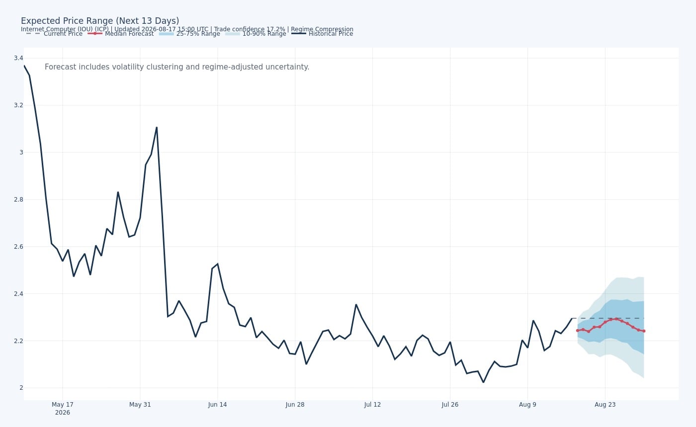 Internet Computer (IOU) price forecast next 13 days with confidence range and prediction bands