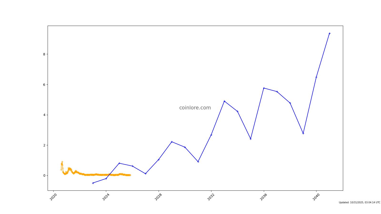 DForce Token-Kursprognose langfristig