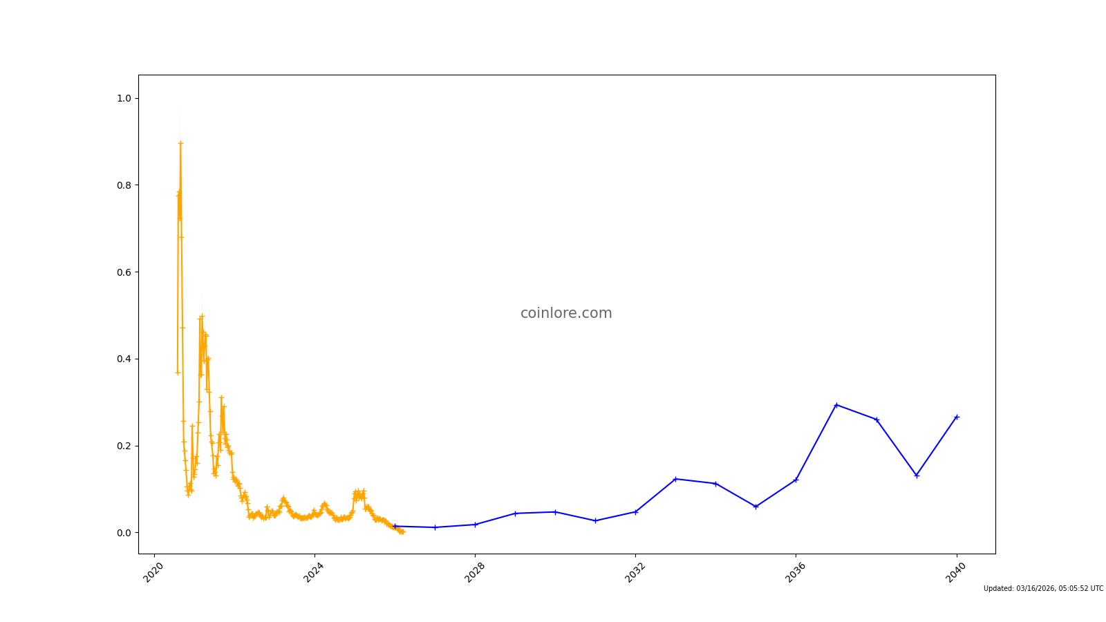 DForce Token uzun vadeli fiyat tahmini