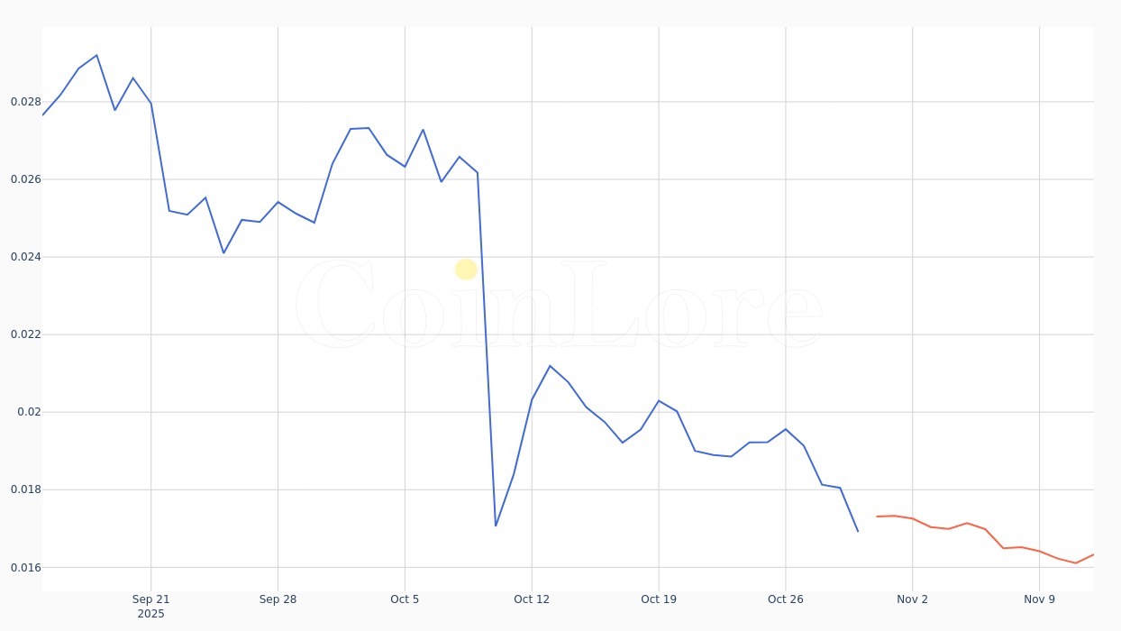 DForce Token краткосрочный прогноз курса