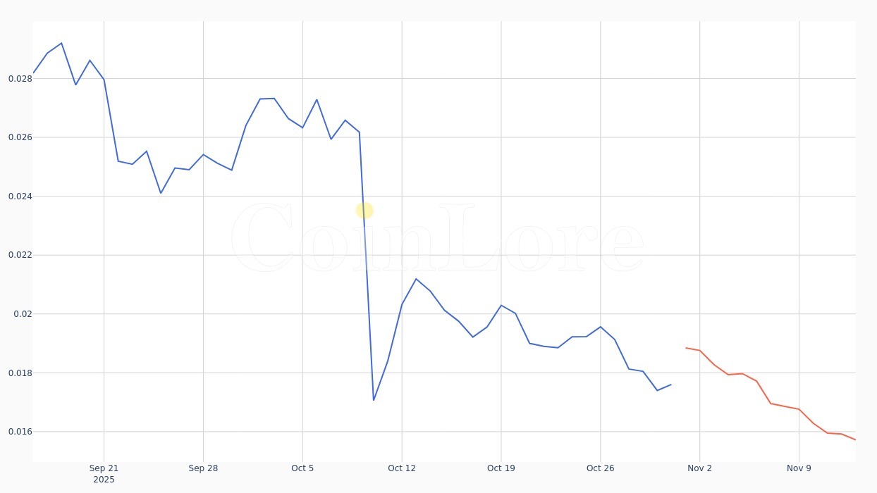 DForce Token kısa vadeli fiyat tahmini