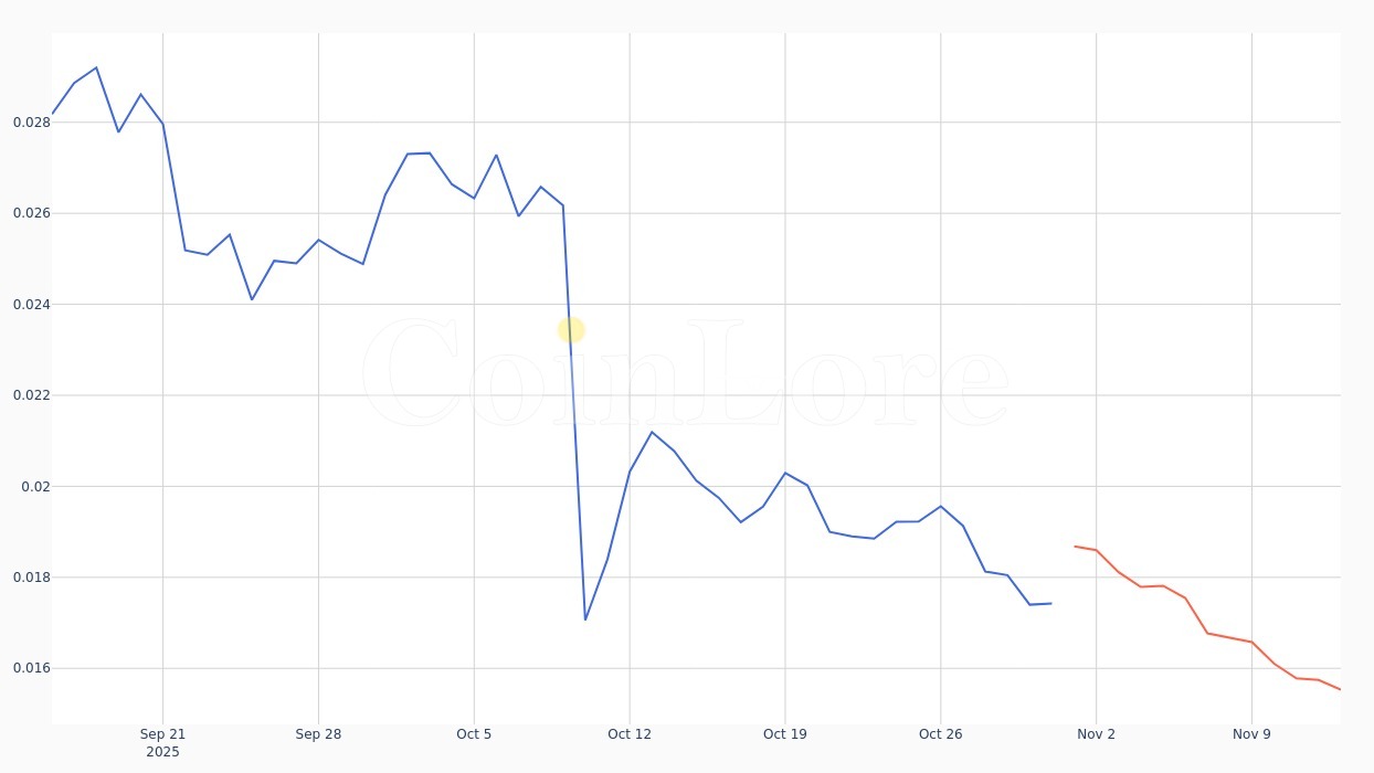 Predicción del precio a corto plazo de DForce Token