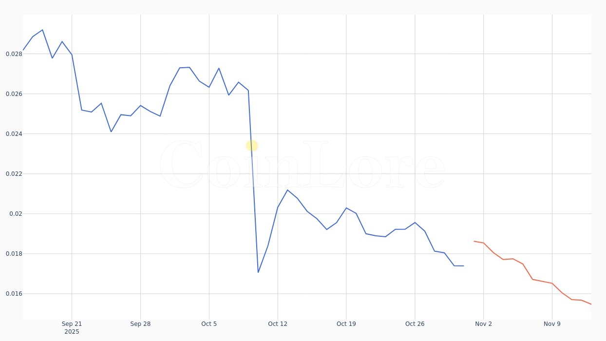 DForce Token kurzfristige Kurs prognose