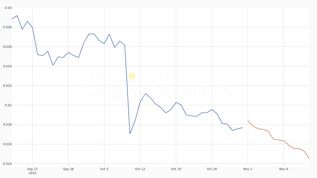 DForce Token short-term price prediction