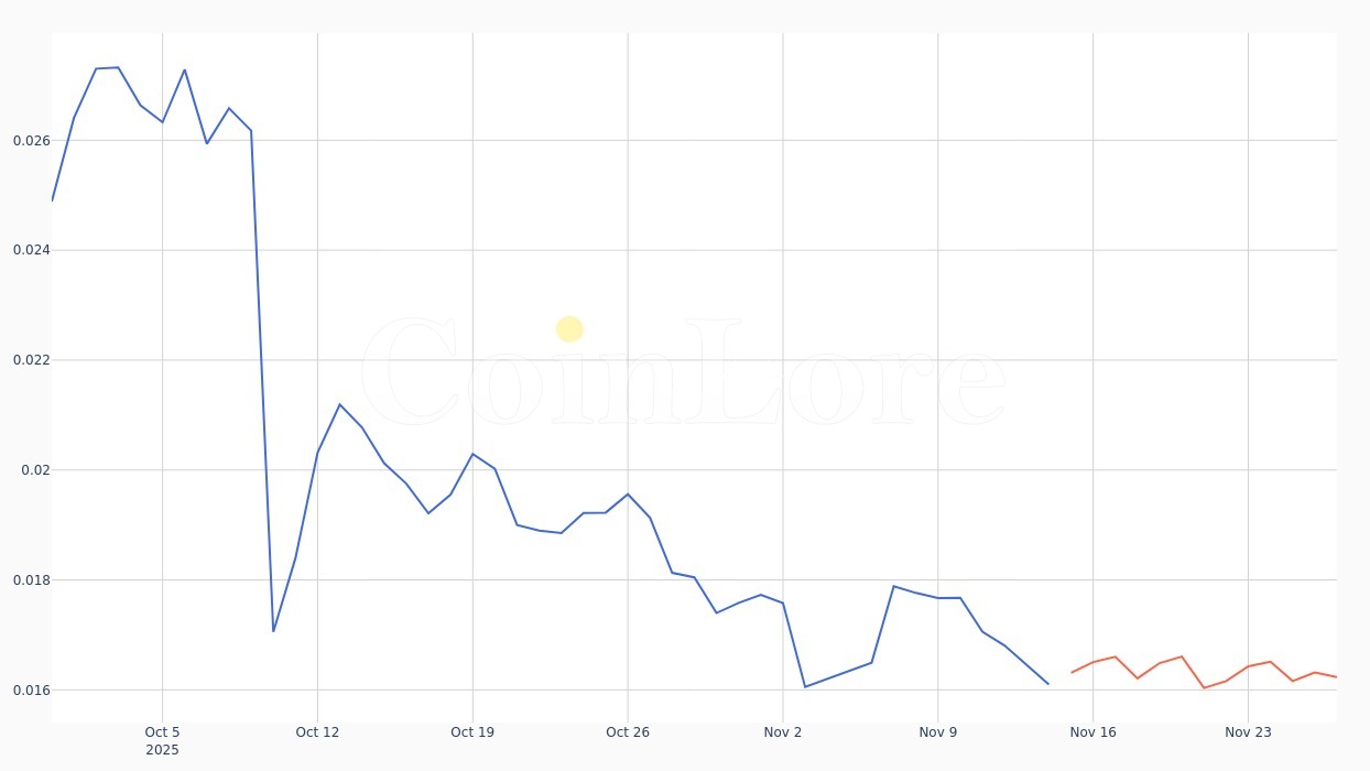 DForce Token short-term price prediction